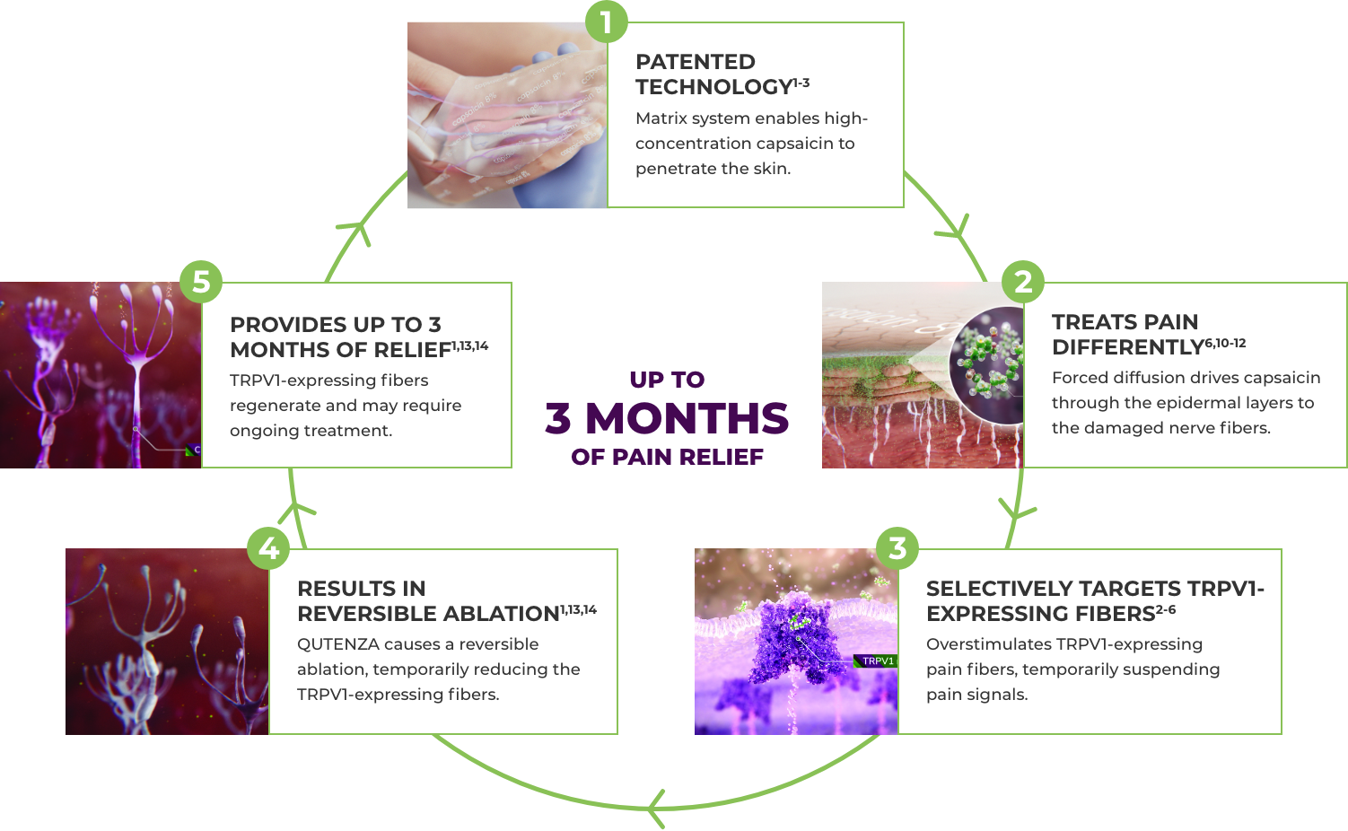 DPN - Designed to be Different | QUTENZA HCP